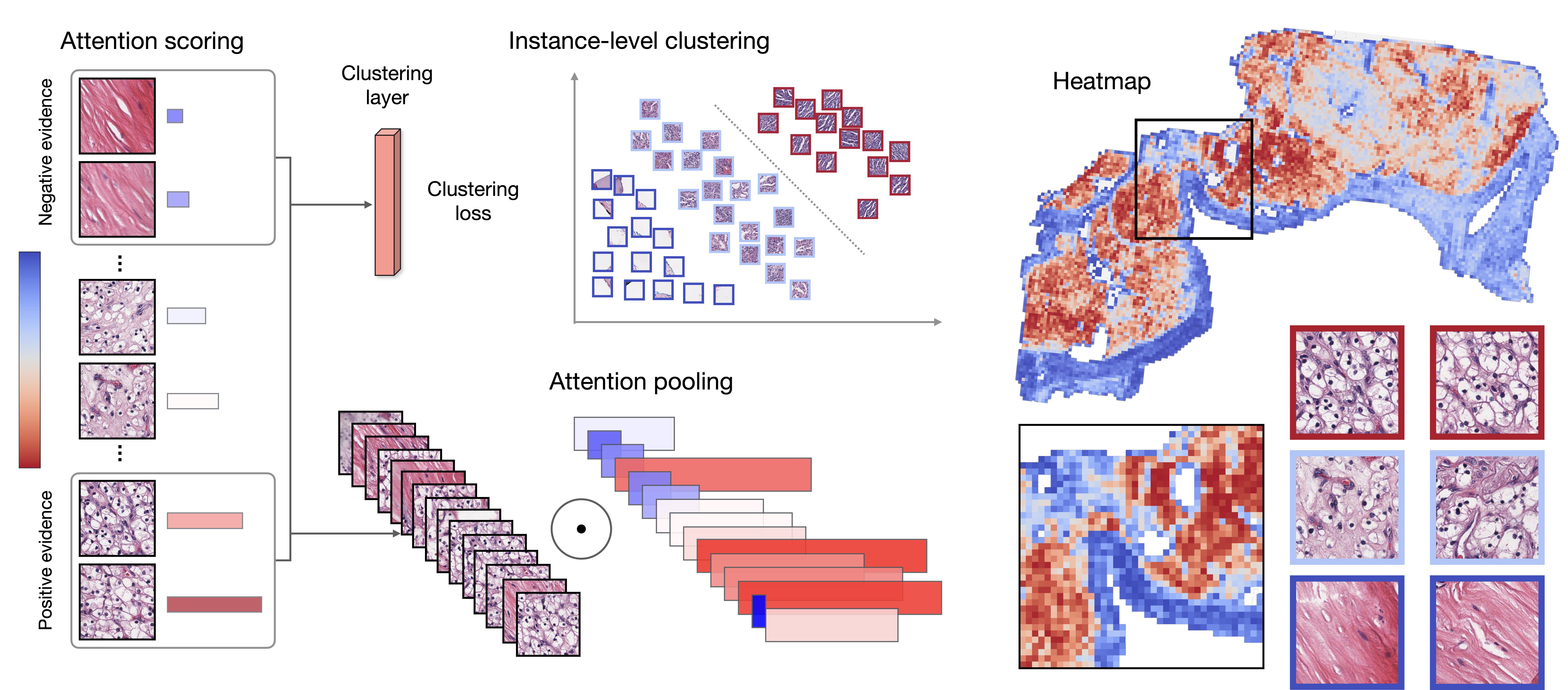 Data Efficient And Weakly Supervised Computational Pathology On Whole